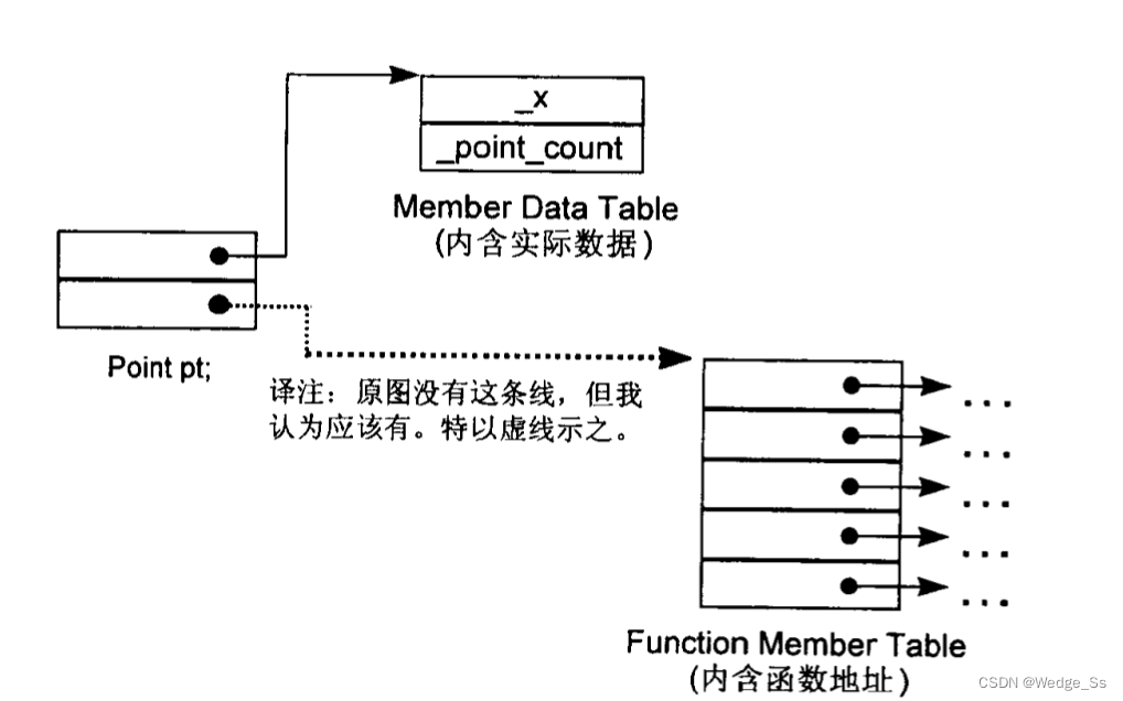 深入探索C++对象模型-Object Lessons_c++ object-CSDN博客