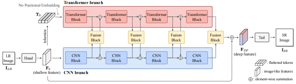 【论文笔记】Rich CNN-Transformer Feature Aggregation Networks for Super-Resolution-CSDN博客