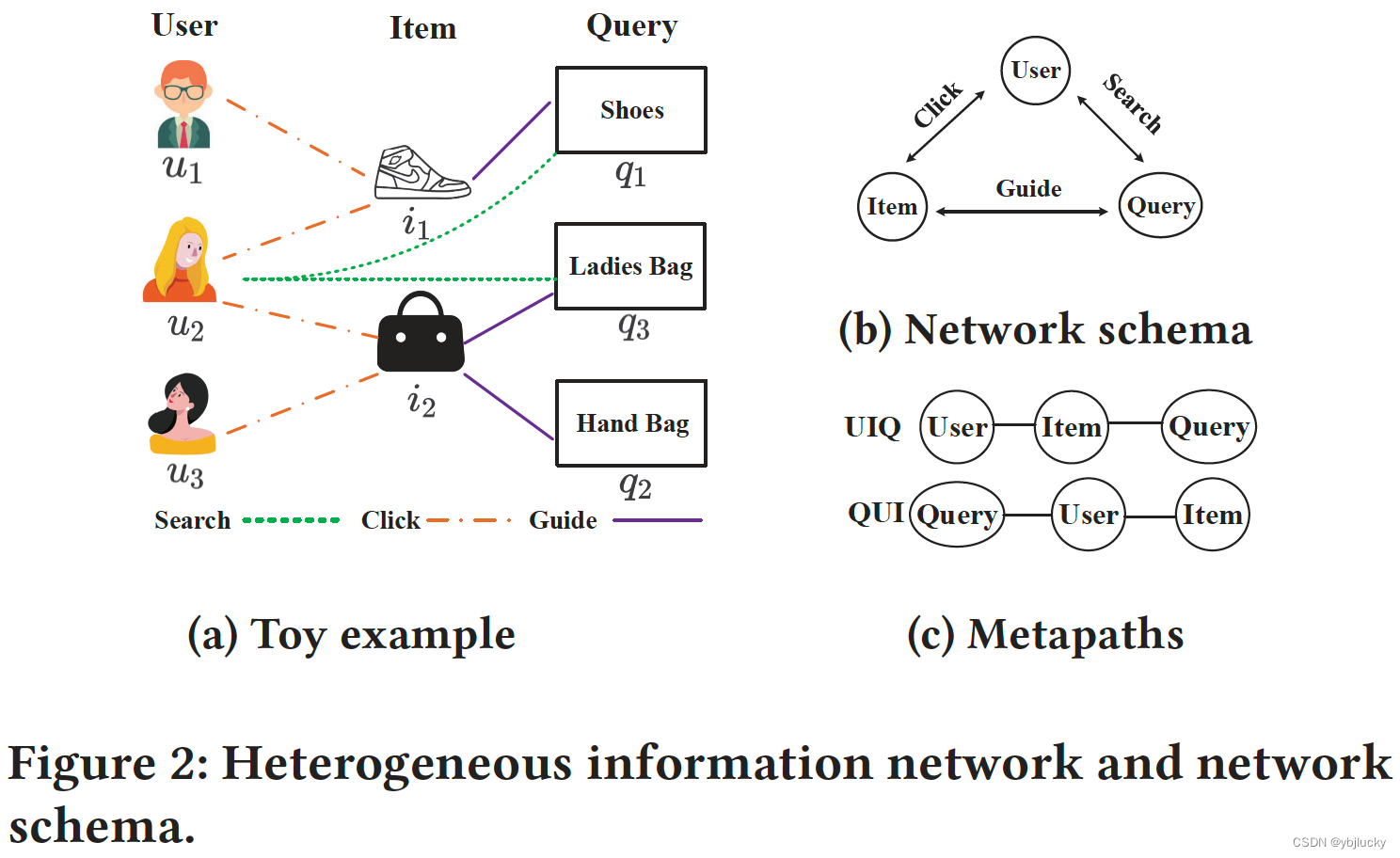 论文解读《Metapath-guided Heterogeneous Graph Neural Network for Intent Recommendation》-CSDN博客