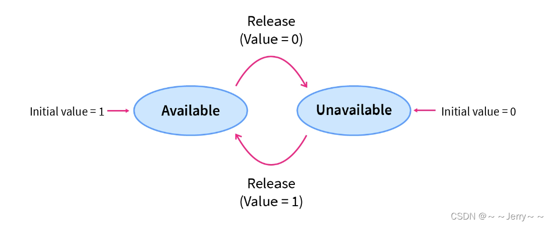 semaphore in os-CSDN博客