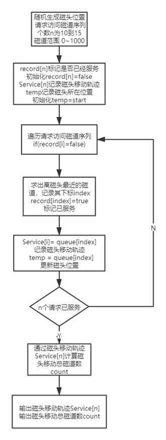 操作系统实验-磁盘管理_设计算法sstf并绘制出流程图-CSDN博客