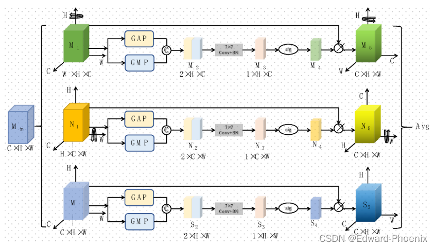 【论文知识点笔记】An adaptive self-guided wavelet convolutional neural network（小波变换+亚像素卷积+分组卷积+注意力+复合损失 ...