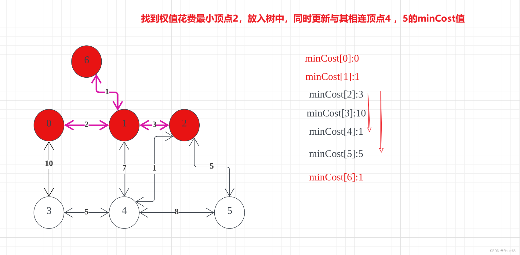 Prim算法&最小生成树&Java超详解_prim算法java实现-CSDN博客