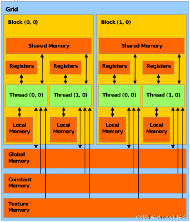 CUDA~静态/动态共享内存与Bank Conflict_cuda static-CSDN博客