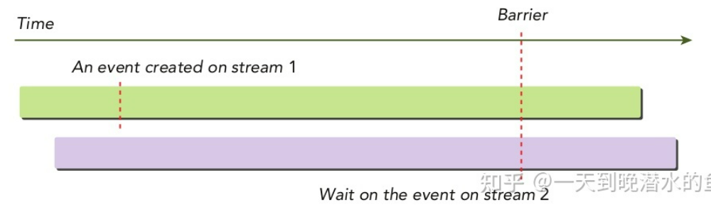 Cuda学习笔记 —— （七）通信机制（同步函数） Cudaeventsynchronize Csdn博客