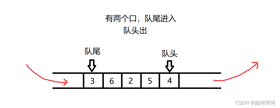 数据结构之队列与单调队列队列 单调队列 区别 Csdn博客