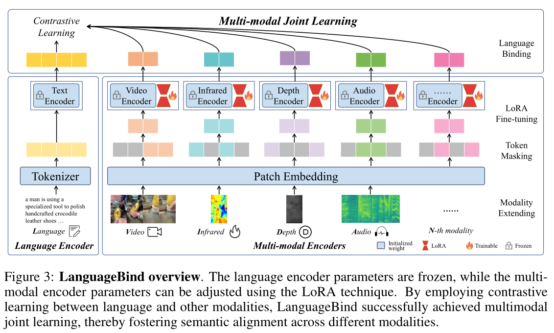 LanguageBind: extending video-language pretraining to n-modality by languagebased semantic ...