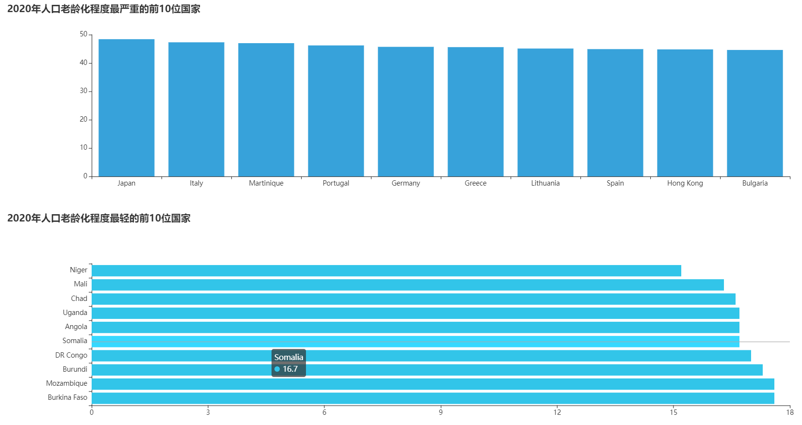 Python+Pyecharts实现1995~2020世界人口分析报告_根据不同年份计算世界人口数量 python-CSDN博客