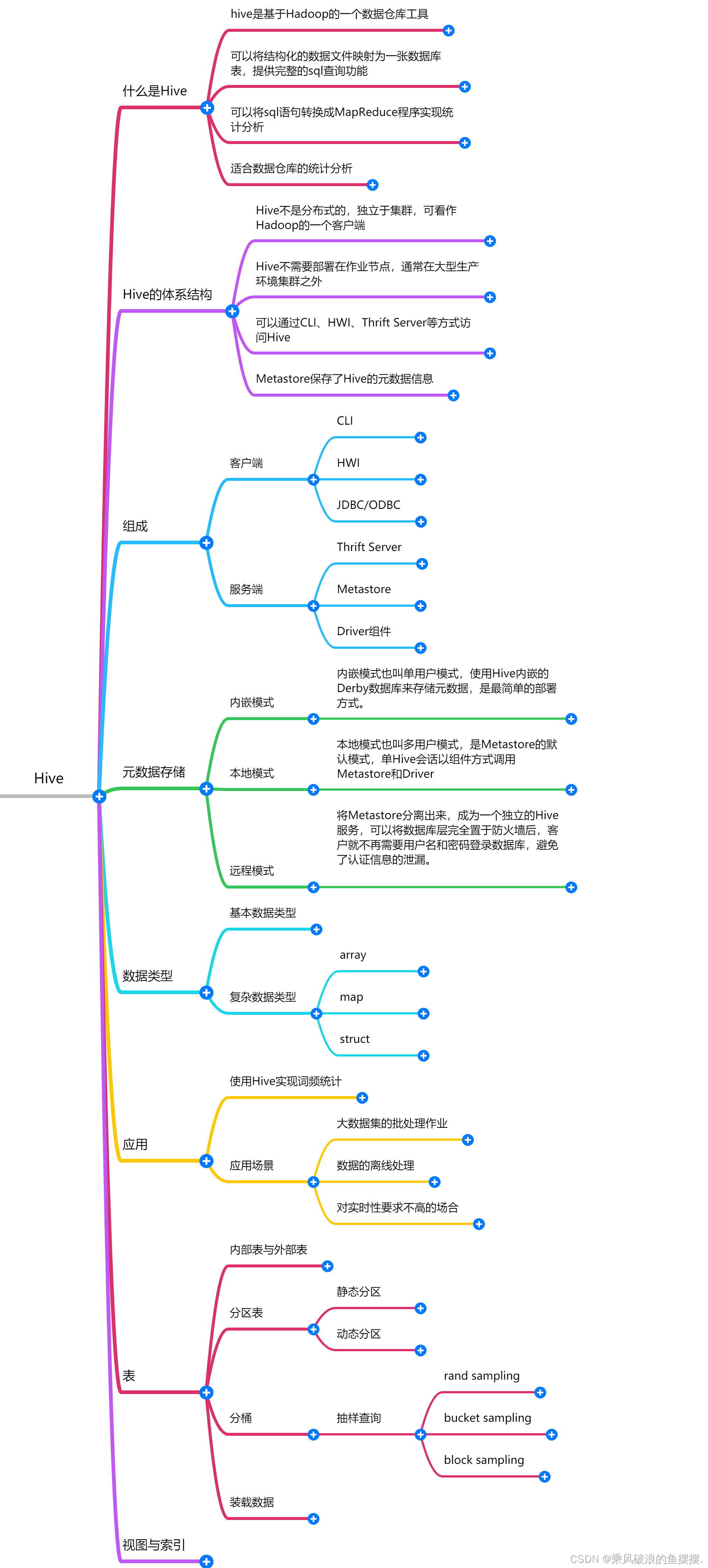 思维导图 Hive初步入门hive数据操作语言思维导图 Csdn博客
