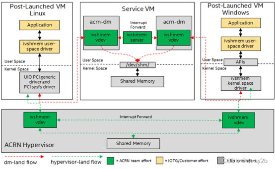 Qemu Kvm Hypervisor:ivshmem Csdn博客