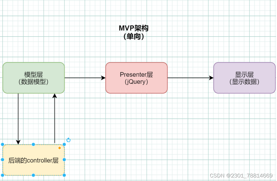Mvp跟m V Vm的模型概念vmmmv Csdn博客