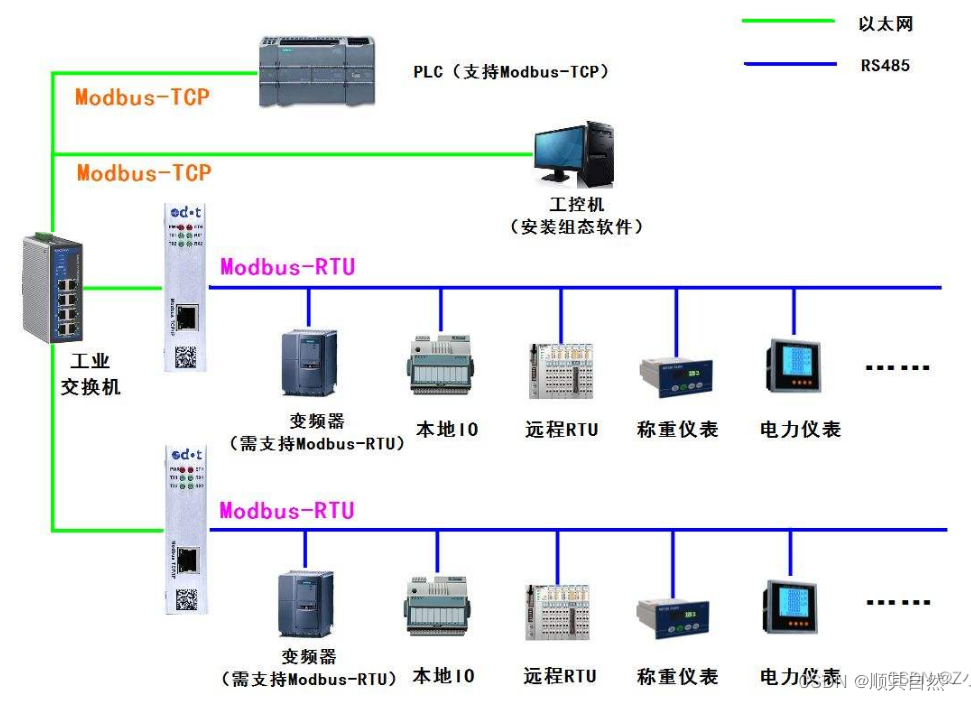 Modbus通信协议_modbus 485和232-CSDN博客