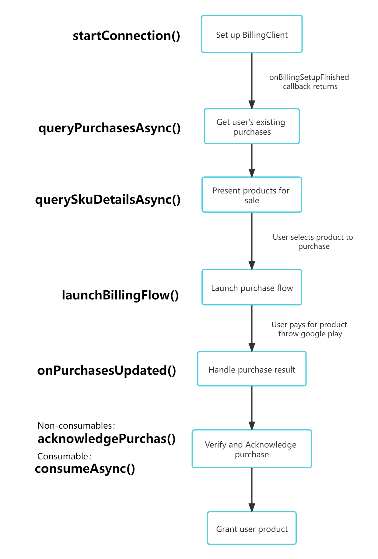 Google Play结算服务开发_com.android.billingclient:billing-CSDN博客