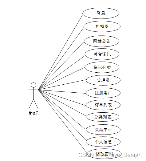 Springbootmysql微信点餐小程序 计算机毕业设计源码82910点餐微信小程序源码 Csdn博客 