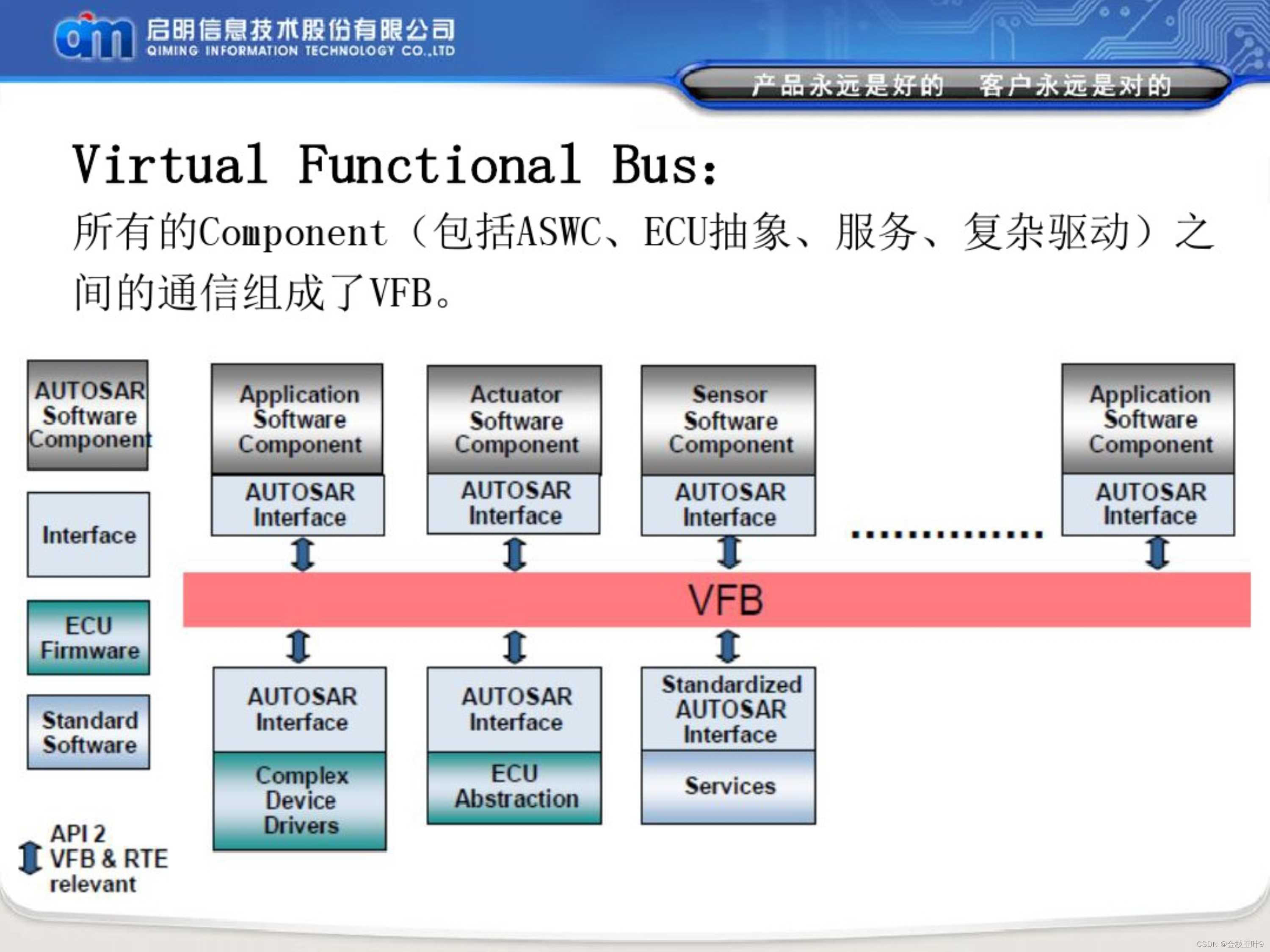 AUTOSAR分层架构2-CSDN博客