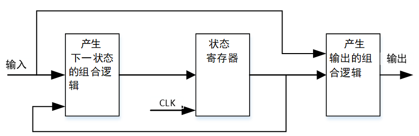 FPGA状态机详解-CSDN博客