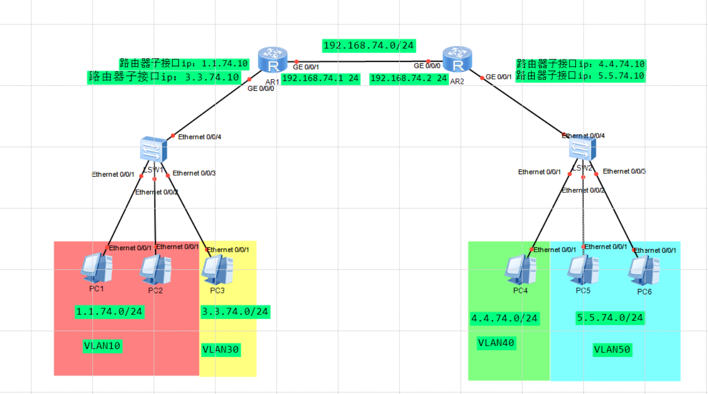 eNSP配置VLAN间路由_ensp怎么让带有vlan标签的数据经过路由器-CSDN博客