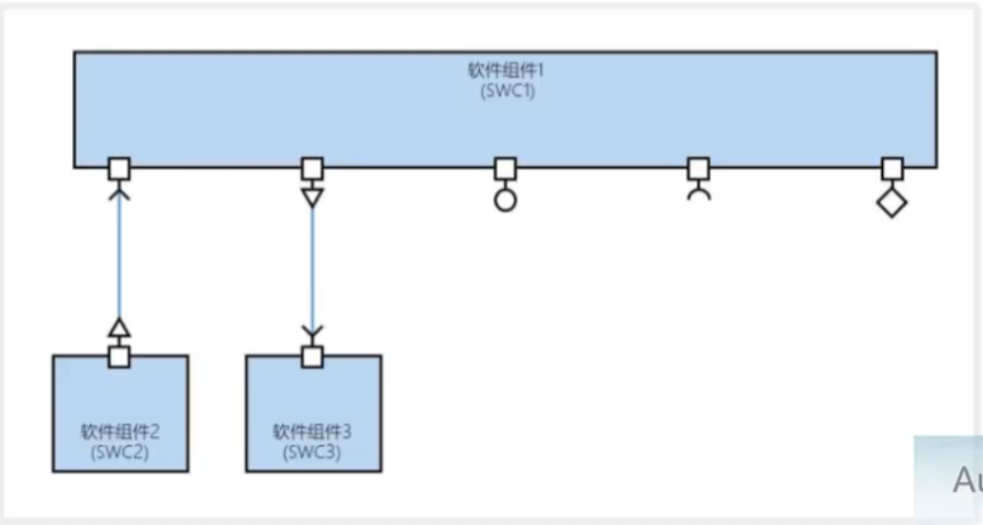 Autosar系列之Ports类型_autorsar cs port接口-CSDN博客