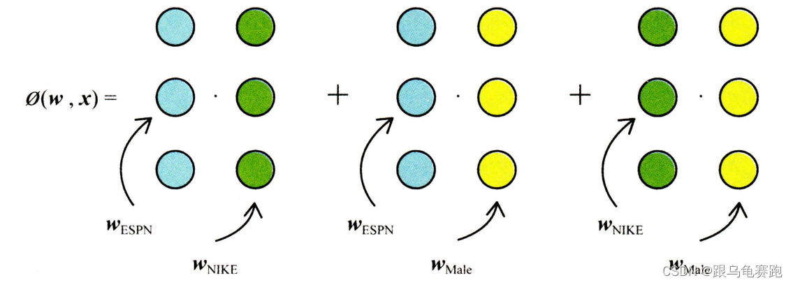 推荐系统 | 基础推荐模型 | 特征交叉 | FM | FFM | PyTorch实现_pytorch 推荐系统_幼稚的人呐的博客-CSDN博客