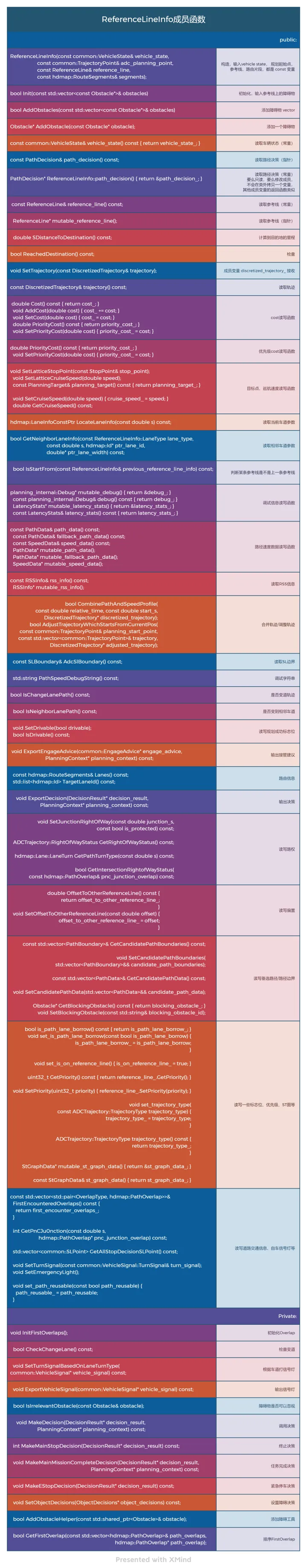 Apollo：参考线信息类ReferenceLineInfo_createreferencelineinfo-CSDN博客