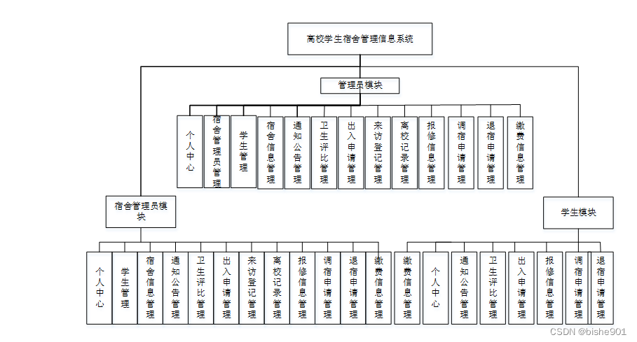 附源码计算机毕业设计高校学生宿舍管理信息系统计算机毕业设计系统设计模块 Csdn博客