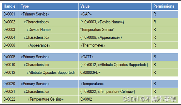nrf52832 学习笔记（九）蓝牙主机发现服务_invalid rom table nrf52832-CSDN博客