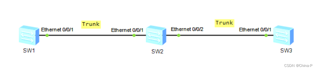 GVRP 动态Vlan注册_gvrp配置时需要在每一台交换机建立vlan-CSDN博客