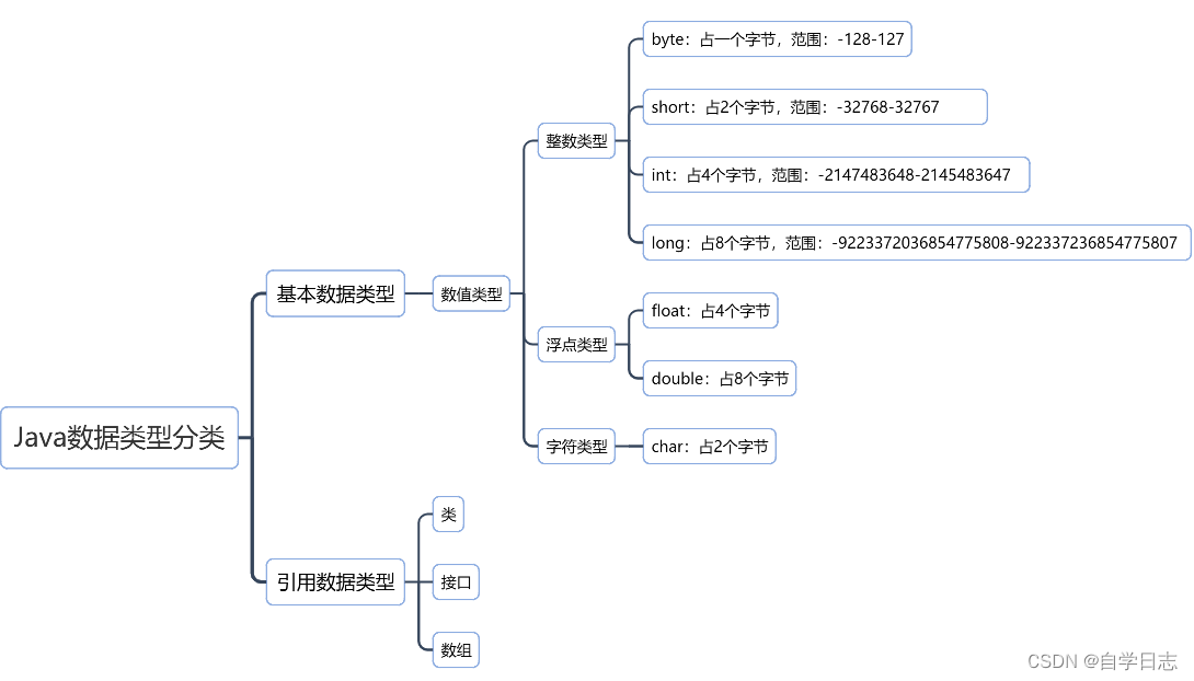 Java基础 Csdn博客
