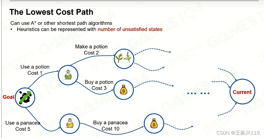 学习笔记14：AI_a*算法和orca-CSDN博客