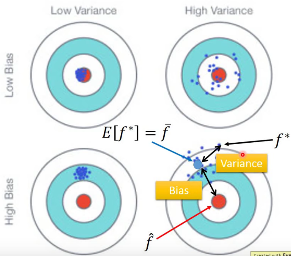 【机器学习】笔记1：回归与误差分析_机器学习线性回归模型误差分析步骤-CSDN博客