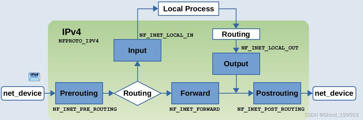 连接跟踪（connection tracking，conntrack，CT）_链接跟踪-CSDN博客