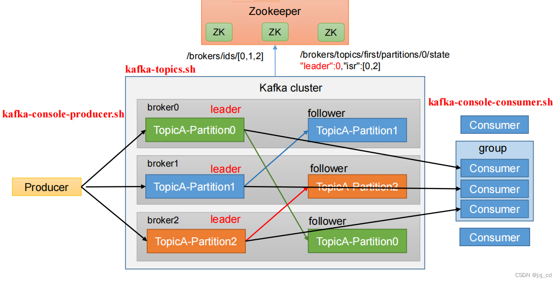 Kafka 生产者发送流程kafka的生产者流程 Csdn博客 