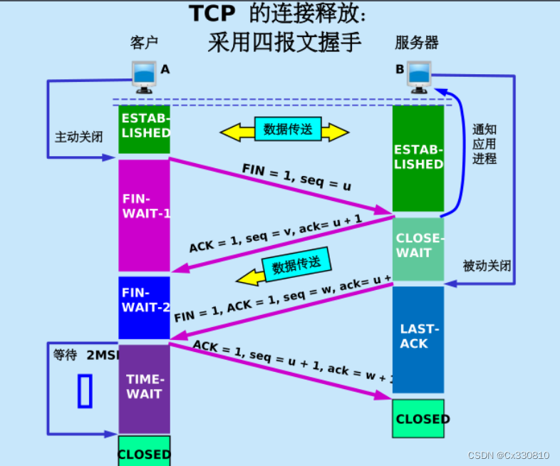 TCP与UDP协议、TCP状态、三次握手和四次挥手、HTTP协议_tcp 协议和dup协议-CSDN博客
