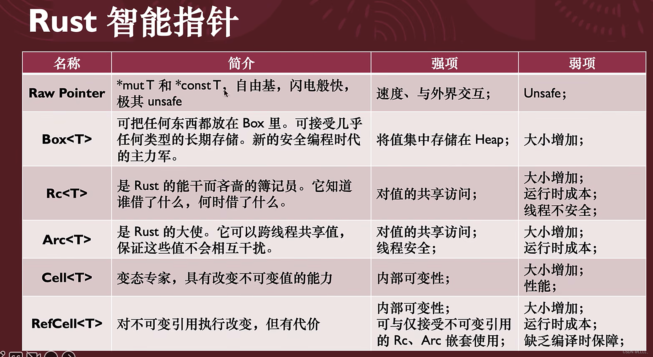 Rust 智能指针 Csdn博客 