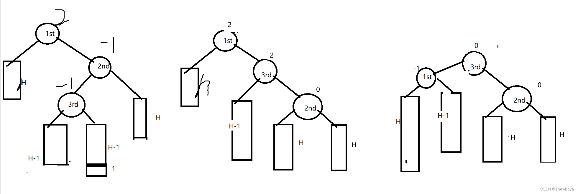 AVL树插入及旋转的模拟实现_avl树旋转时bf变化-CSDN博客