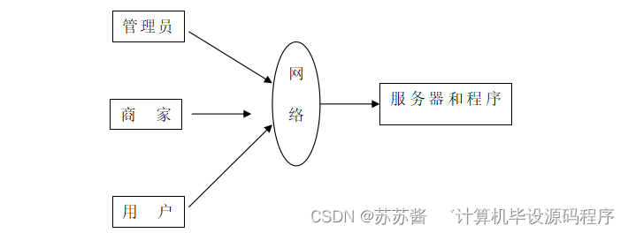 [独有源码]java-jsp二手商品交易平台的设计与实现zv4d4规划与实现适合自己的毕业设计的策略_如何设计可以发布多个二手物品的jsp-CSDN博客