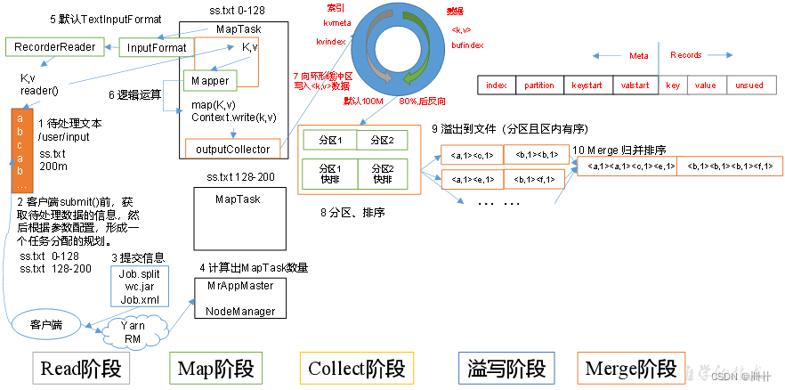 四、mapreduce框架原理(outputformat数据输出、mapreduce内核源码解析、join应用、 数据清洗(etl)、mapreduce开发总结) Etl和mapreduce