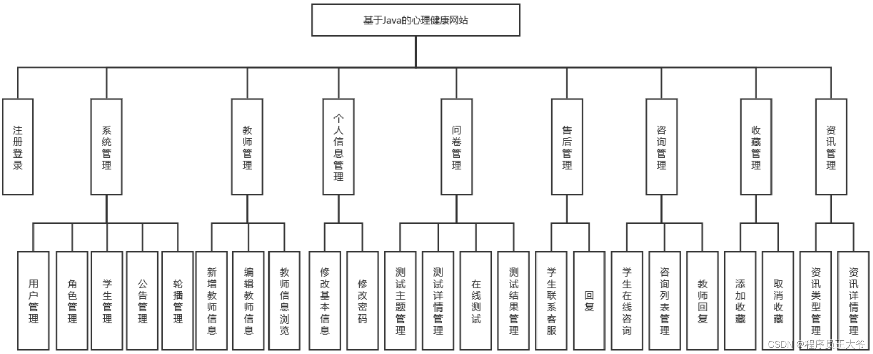 【毕业设计课程设计】基于springboot的在线心理健康测试网站设计与实现(源码文章) Java Jsp Mvc Web心理测试网站源码 Csdn博客