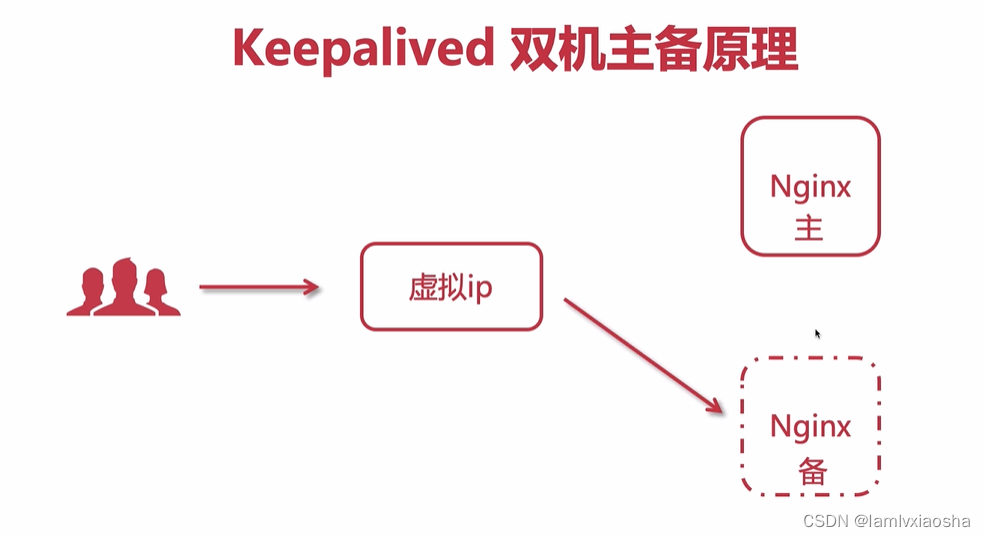 31 高可用集群架构keepalived双机主备原理keepalive主备切换原理 Csdn博客 