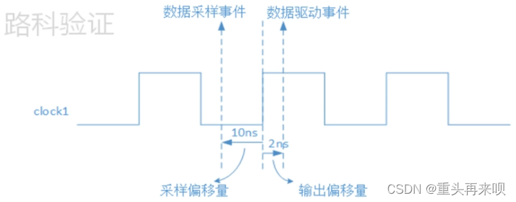 Sv精通2 数据的采样和驱动sv中forever Csdn博客