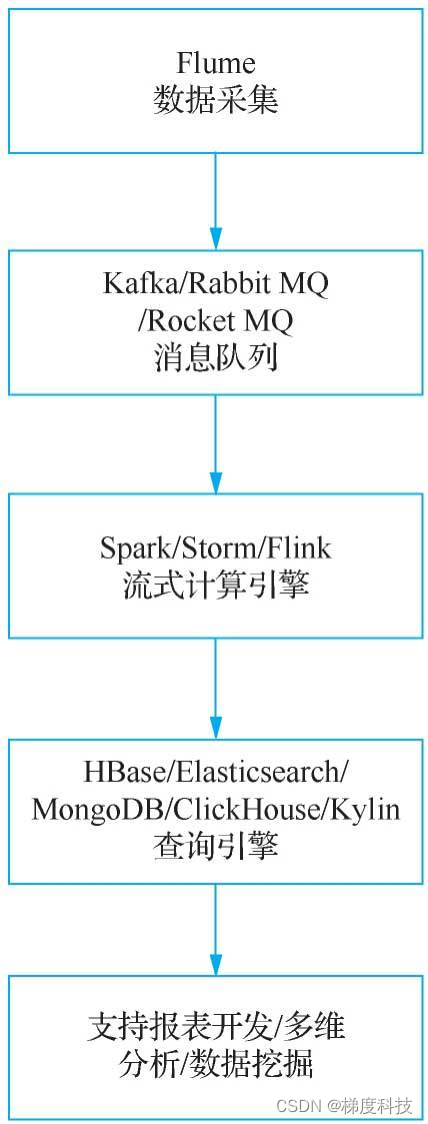 大数据实时计算流程介绍淘宝个推大数据原理流程图 Csdn博客