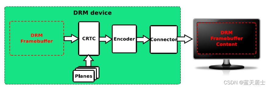 DRM全解析 —— connector详解（1）_drmmodeconnector-CSDN博客