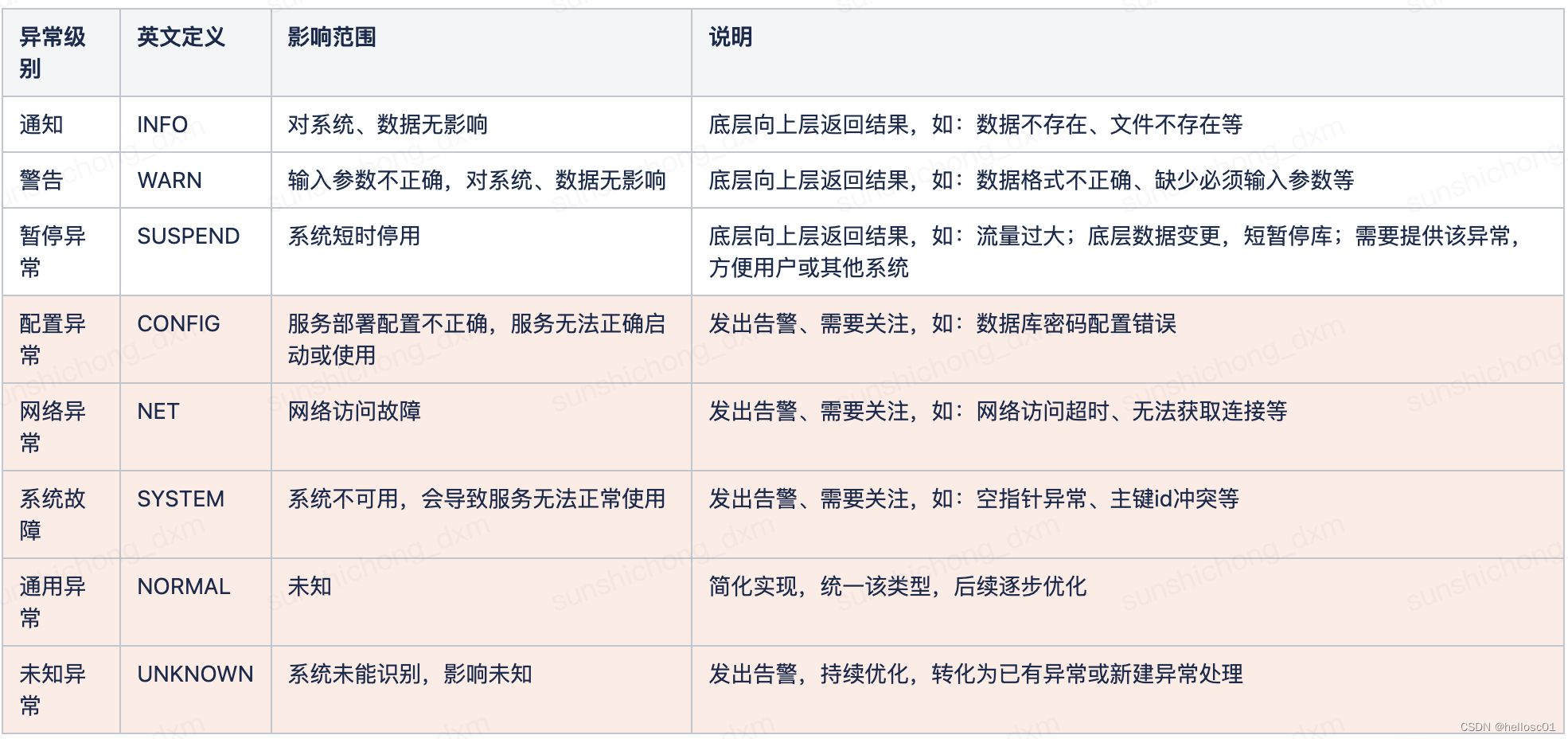 异常处理规范 Csdn博客