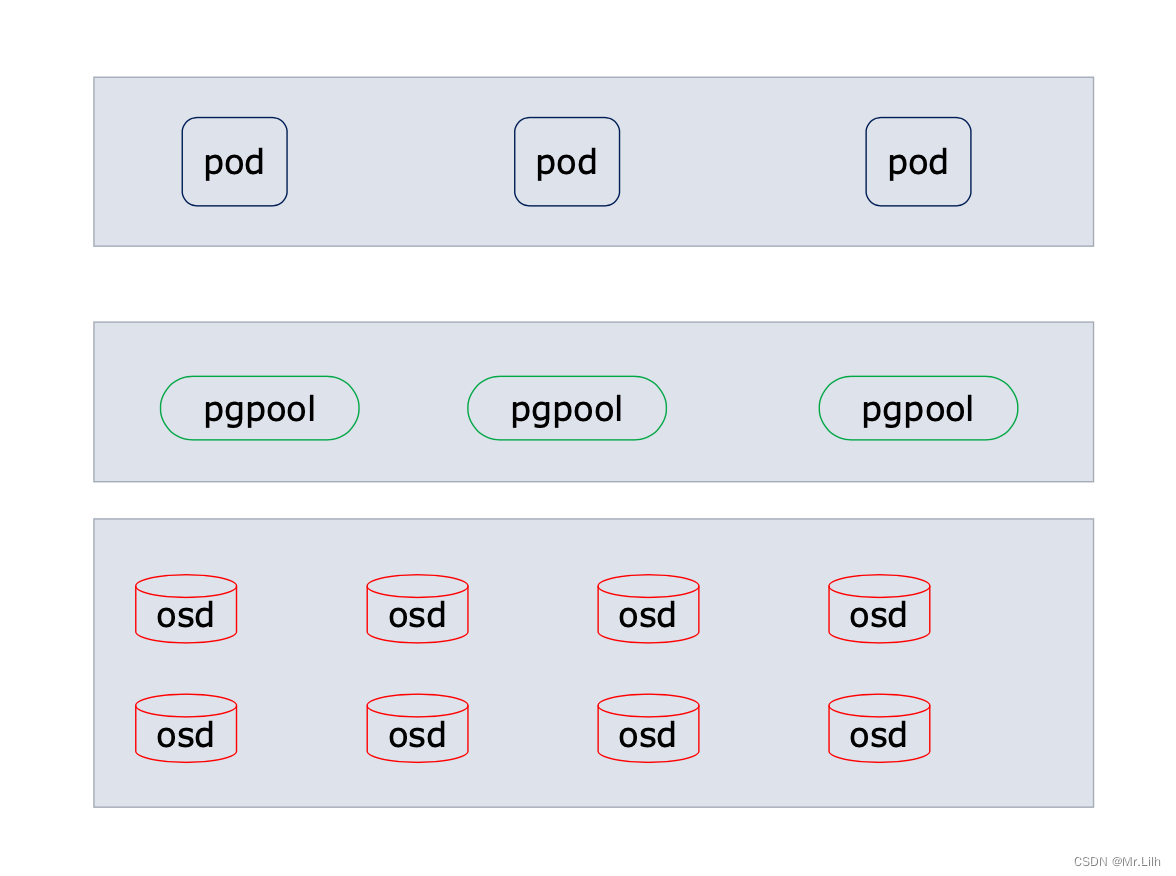 k8s挂载使用ceph集群_podsecuritypolicy: cephfs-csi-nodeplugin-psp-CSDN博客