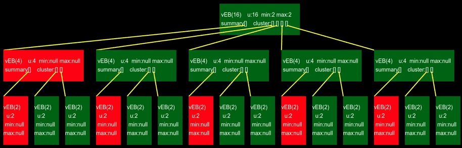 算法导论 van Emde Boas 树_veb树-CSDN博客