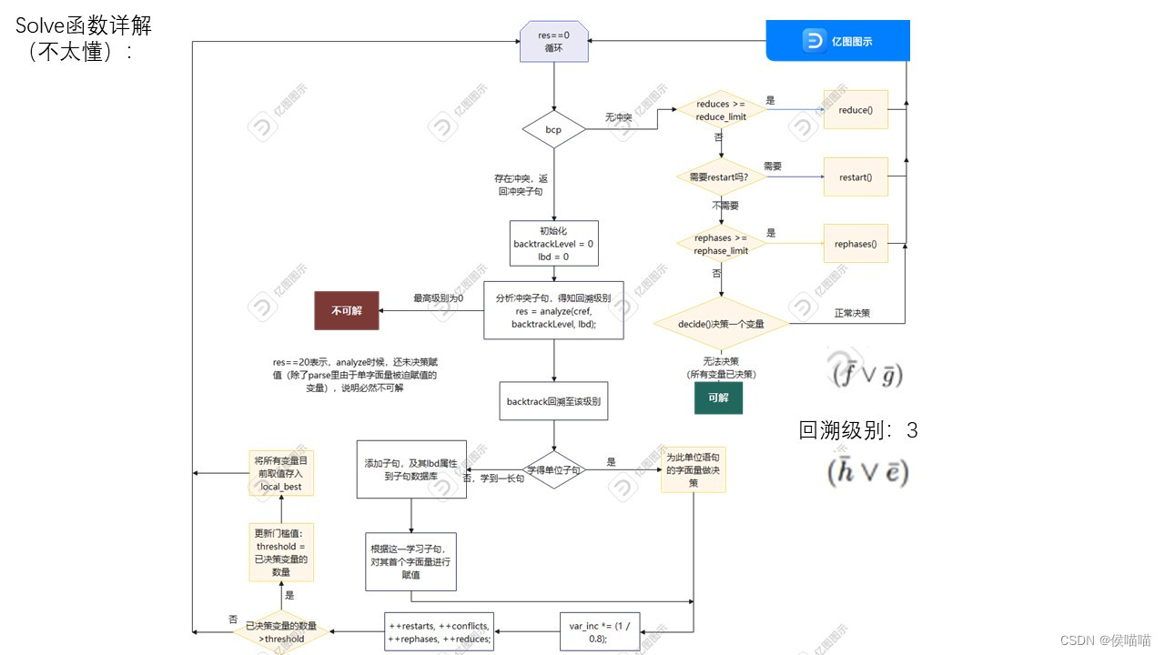 基于CDCL的easysat代码解读_cdcl sat solvers代码c语言-CSDN博客