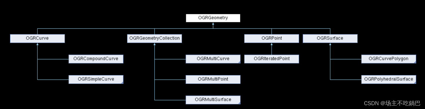 GDAL C++ API 学习之路 大纲 持续更新_gdal基本c++ api-CSDN博客