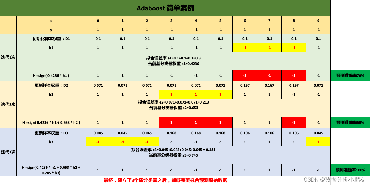 Adaboost分类算法原理及代码实例 python_adaboost python-CSDN博客