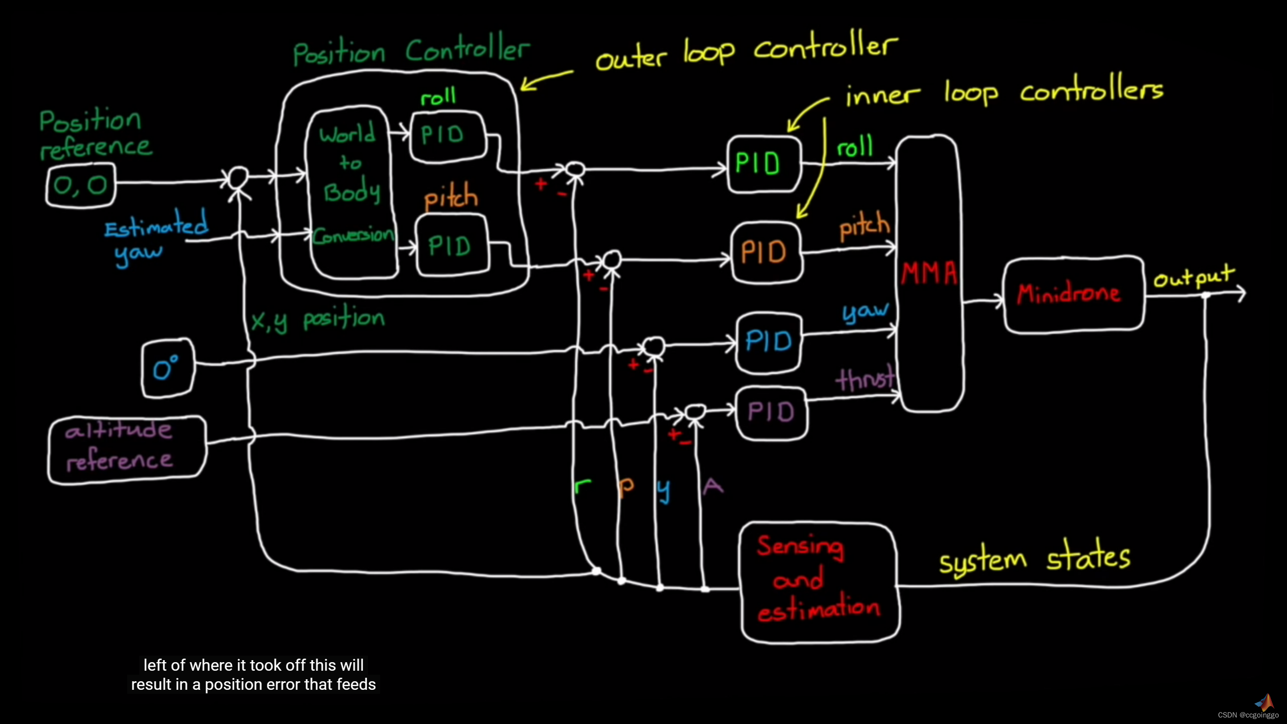 正点原子MiniFly Firmware V1.5开源四轴代码分析一：pid.c，attitude_pid.c。_正点原子无人机代码解读-CSDN博客