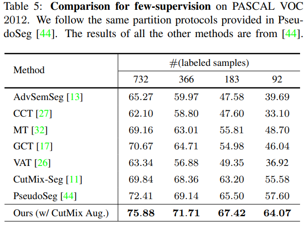 【CVPR2021】CPS: Semi-Supervised Semantic Segmentation with Cross Pseudo Supervision-CSDN博客